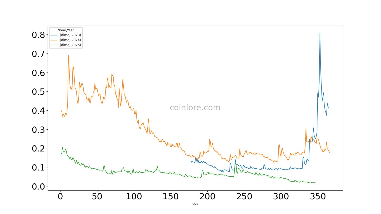 DIMO Historical year over year chart