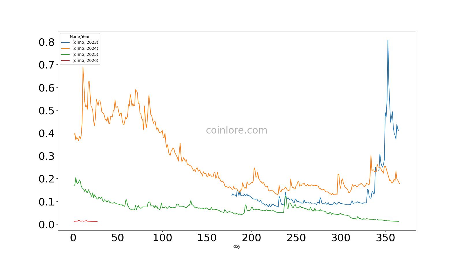 DIMO курс год за годом