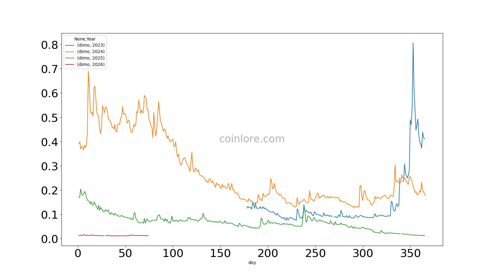 DIMO курс год за годом