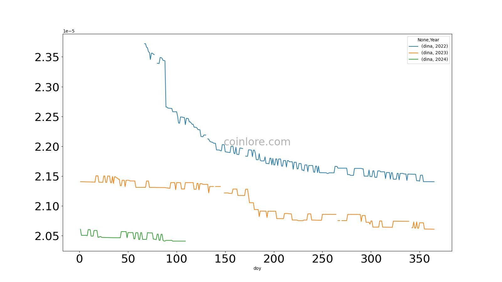 Year Over Year Dina Price