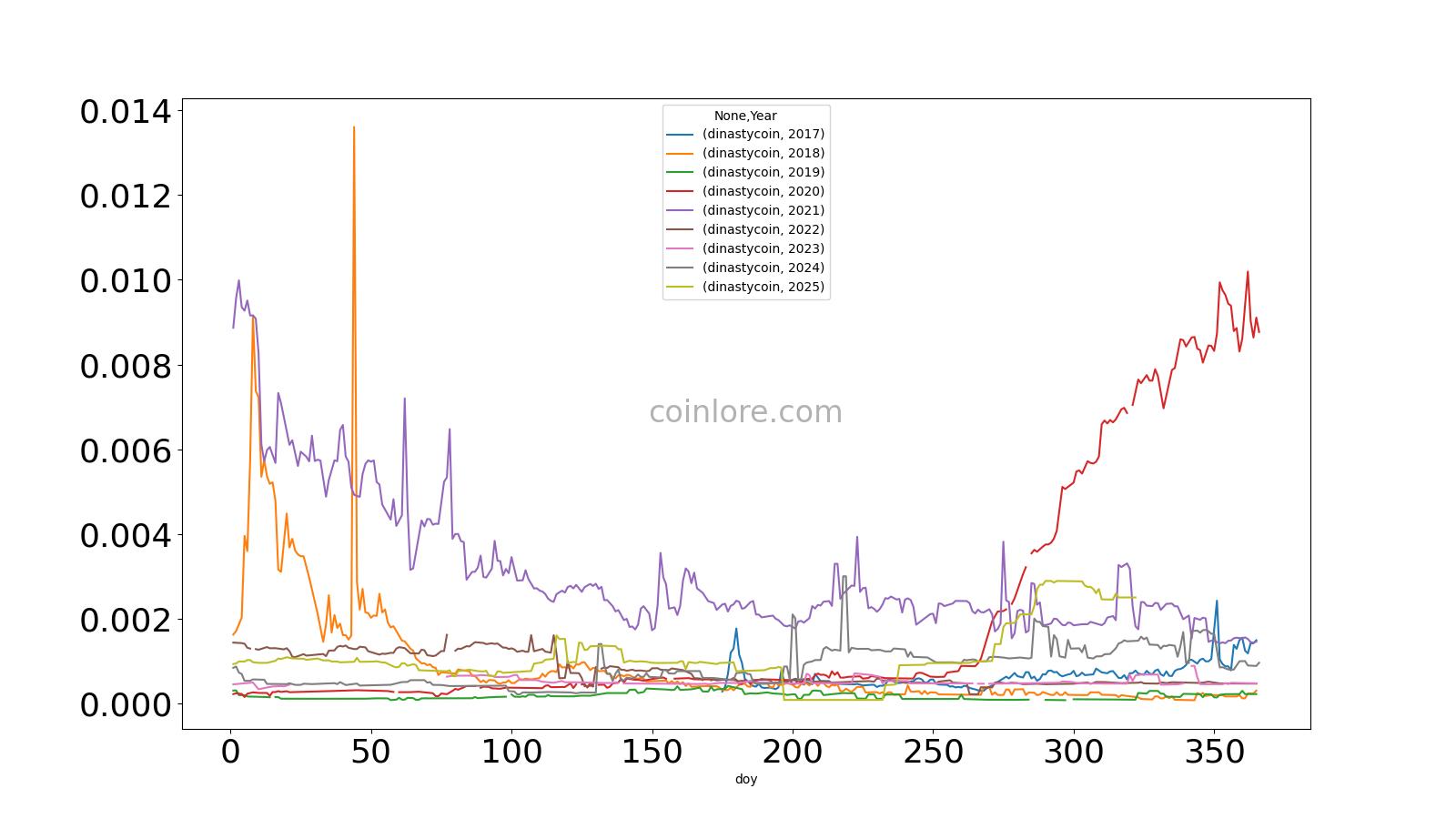 Dinastycoin Historical year over year chart