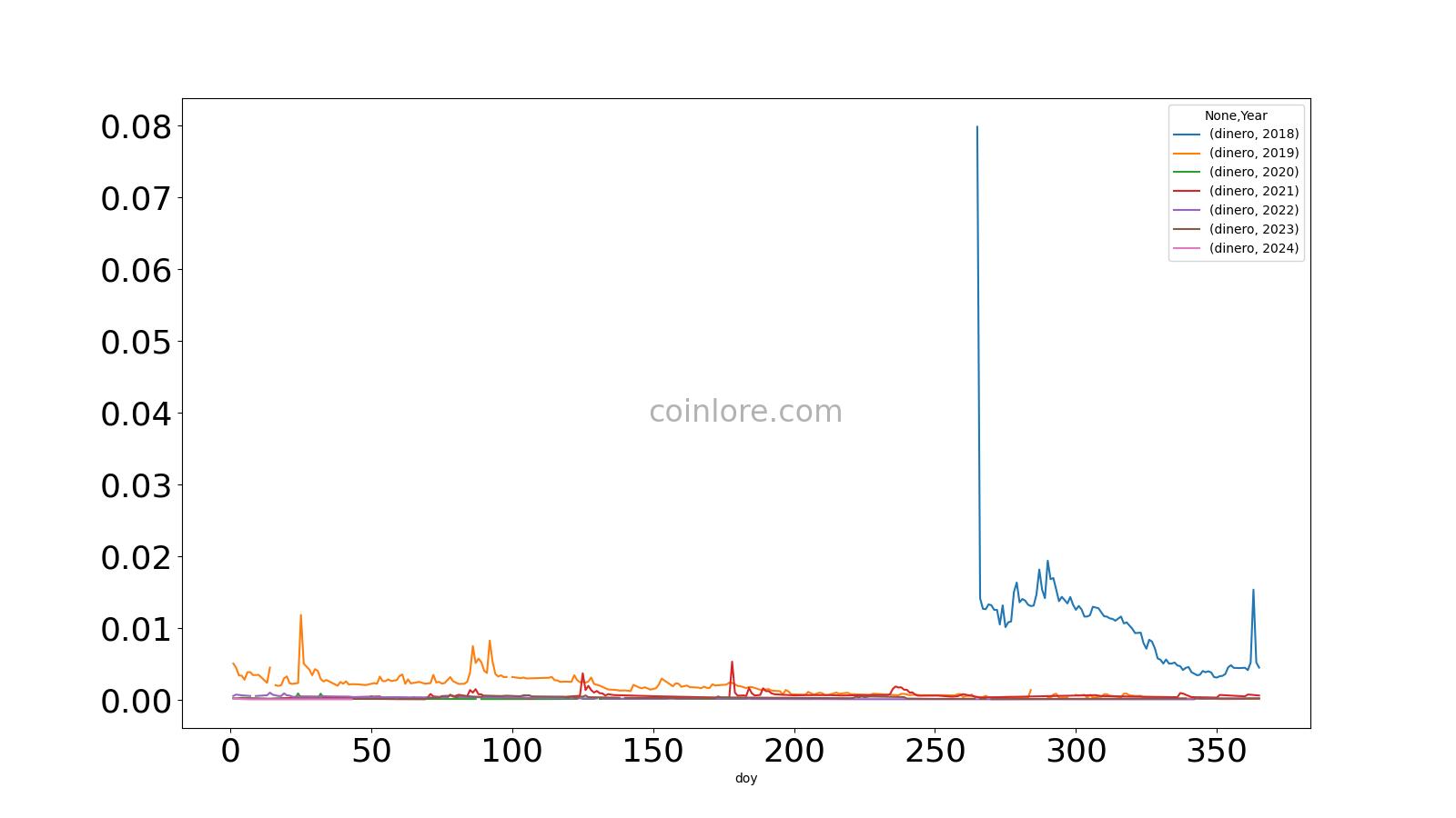 Year Over Year Dinero Price