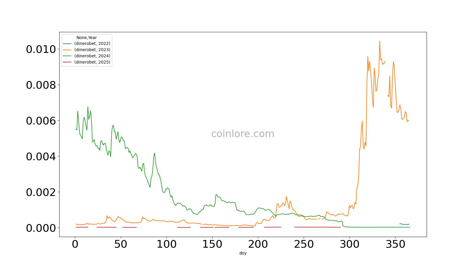 Year Over Year Dinerobet Price