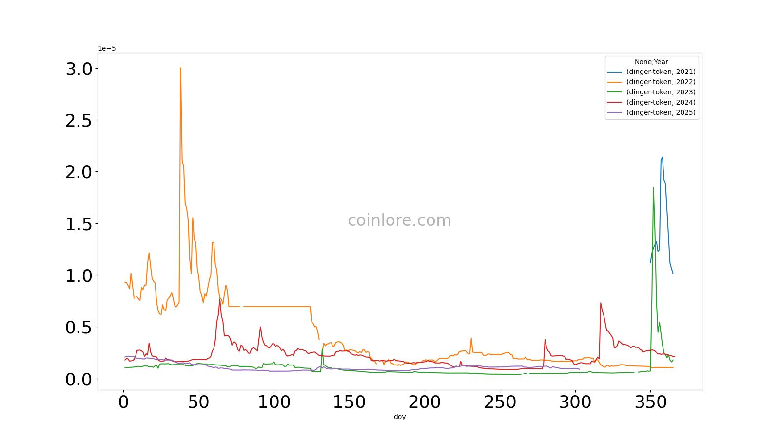 Dinger Token Historical year over year chart