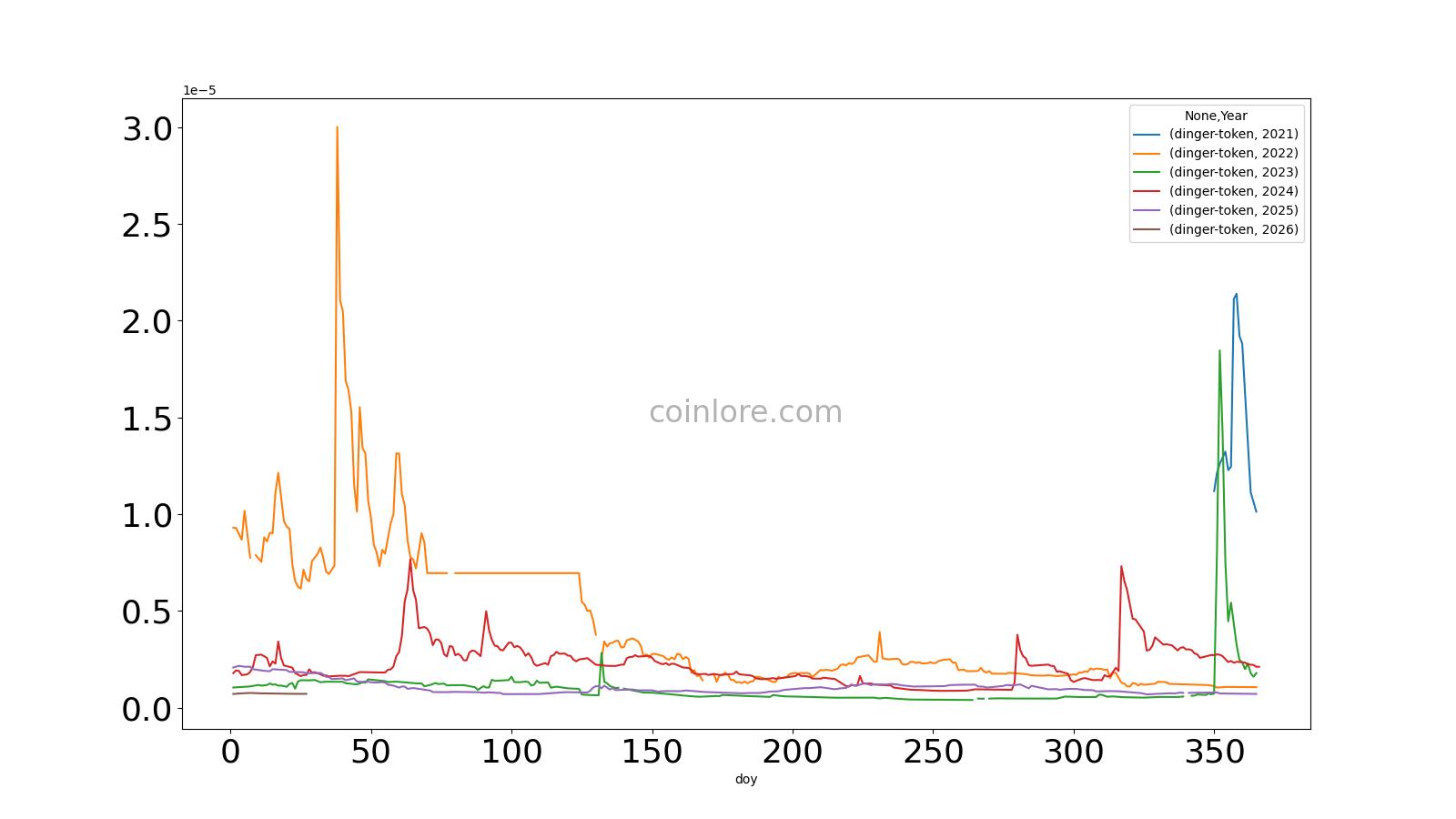 Dinger Token курс год за годом
