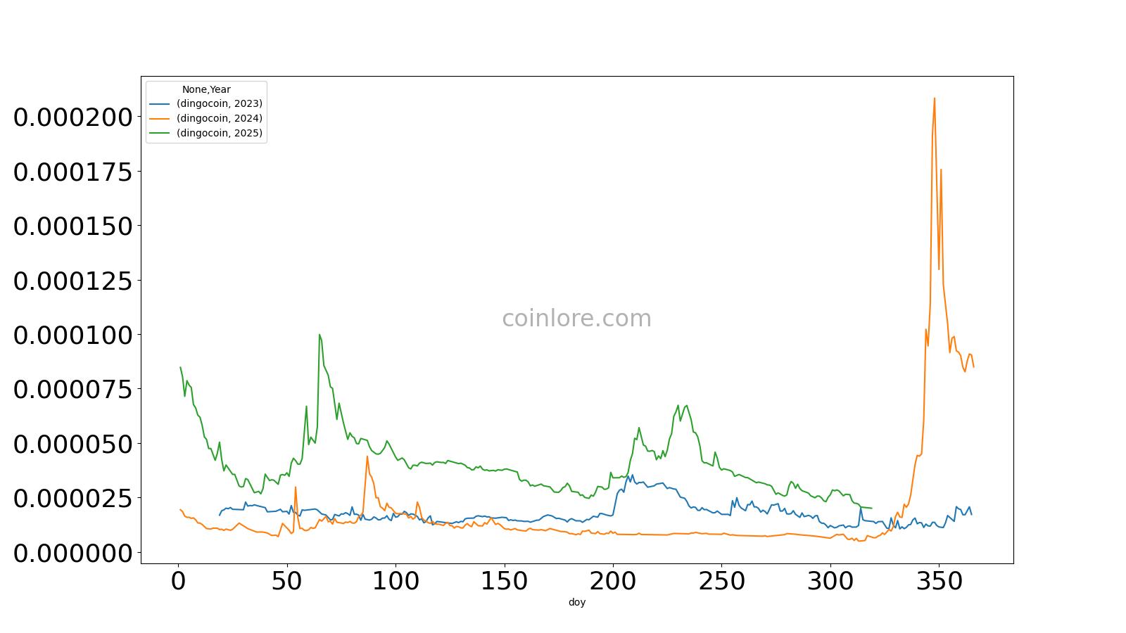 Dingocoin Historical year over year chart