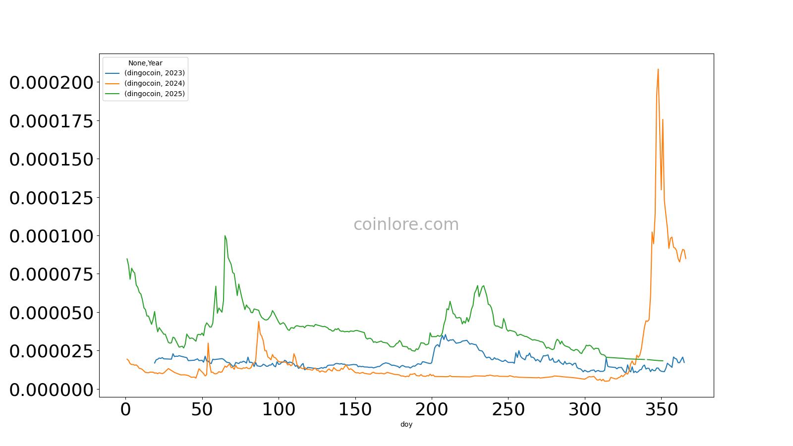 Precio año a año de Dingocoin