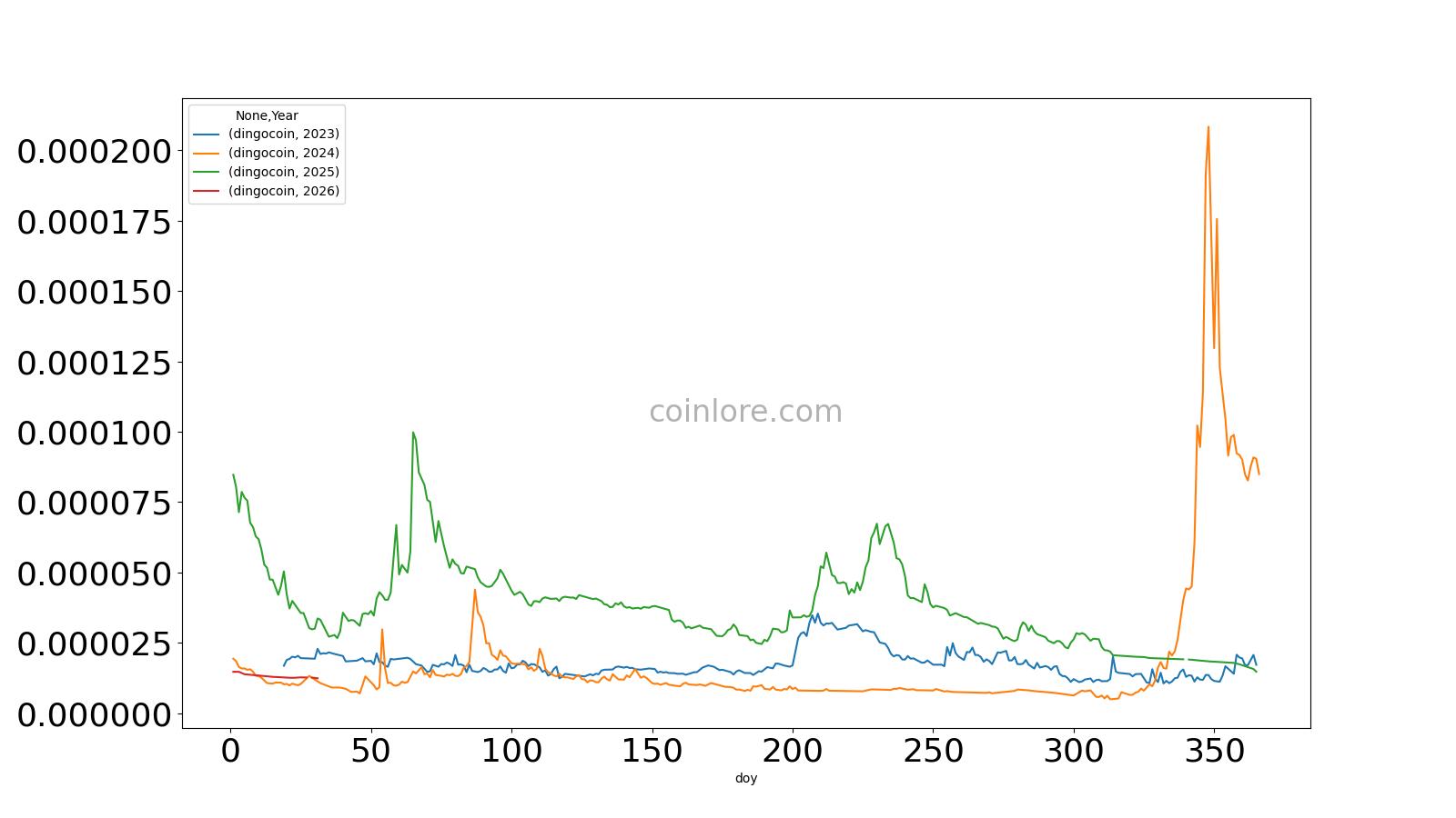 Precio año a año de Dingocoin