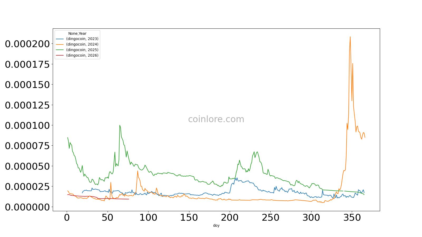 Precio año a año de Dingocoin
