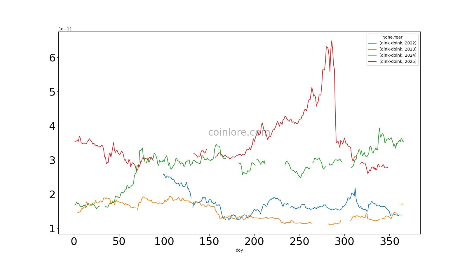 Dink Doink Price, Chart, Market Cap, DINK Coin Essentials | CoinLore