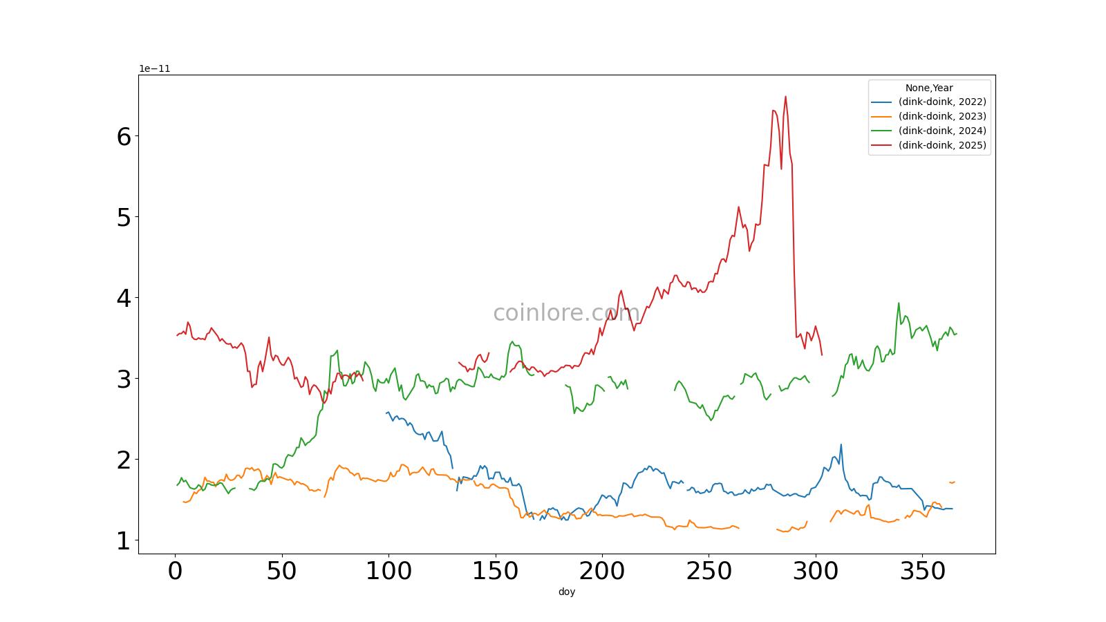 Dink Doink Historical year over year chart