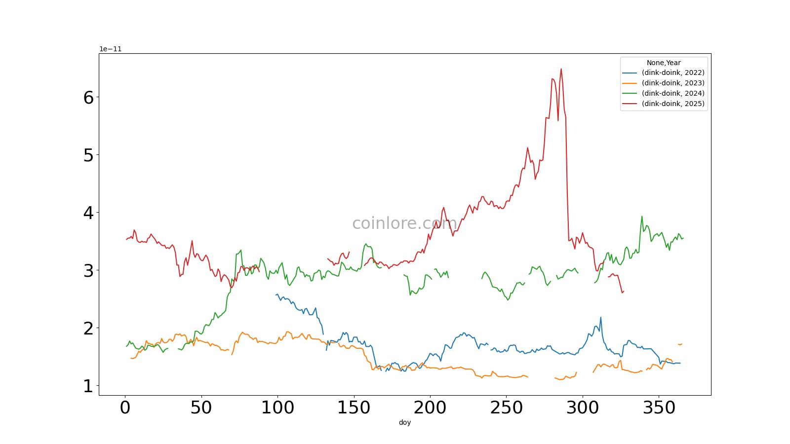 Dink Doink Historical year over year chart