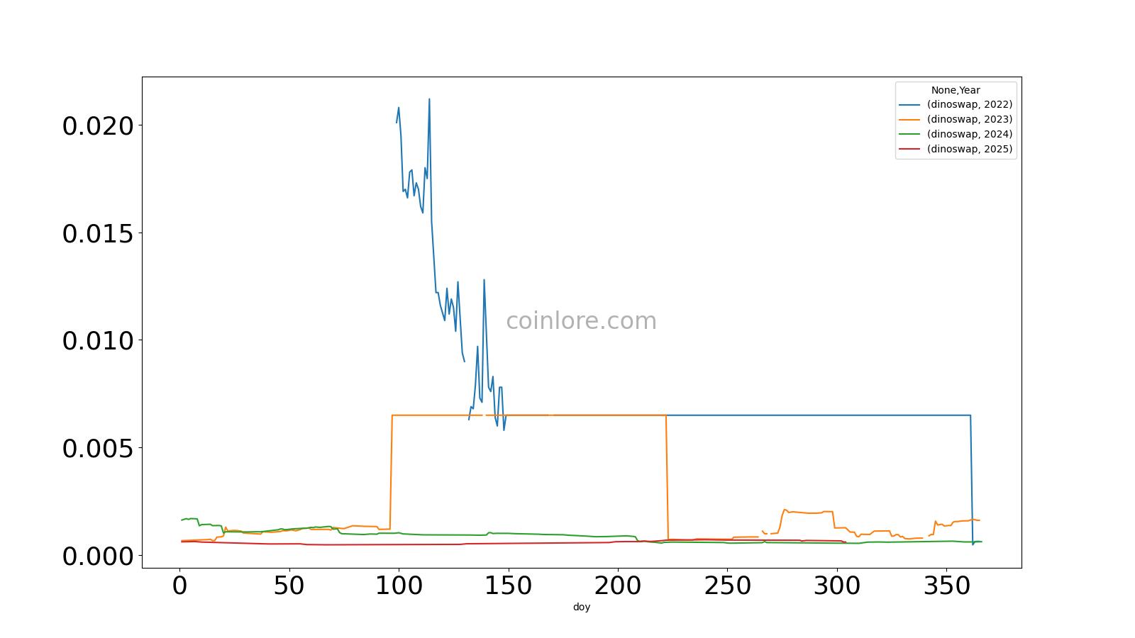 Year Over Year DinoSwap Price