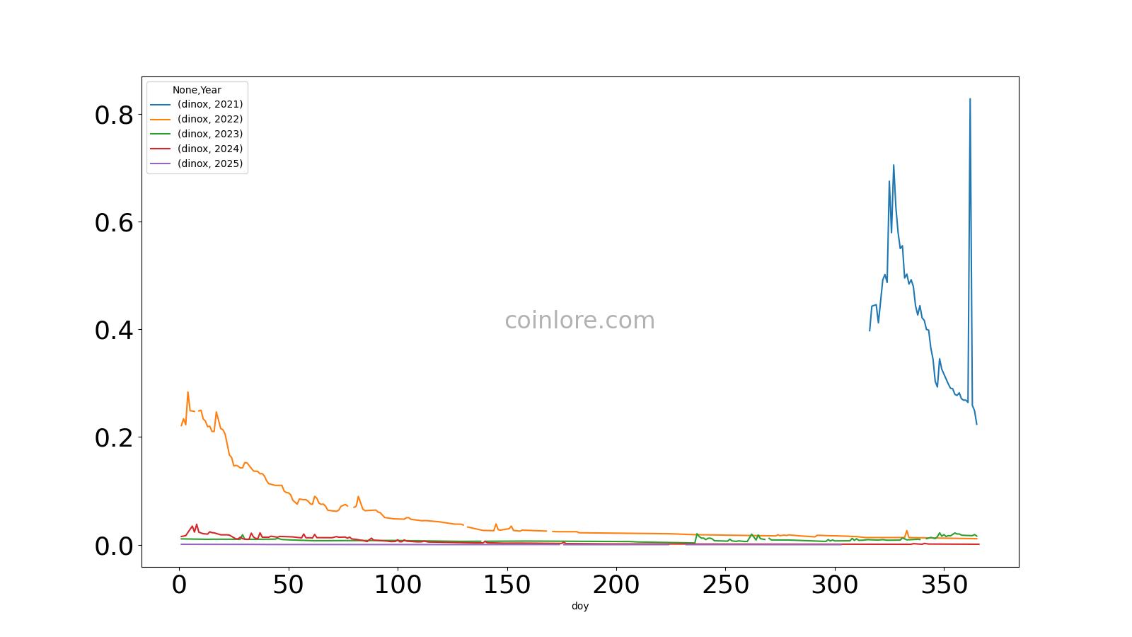 DinoX Historical year over year chart
