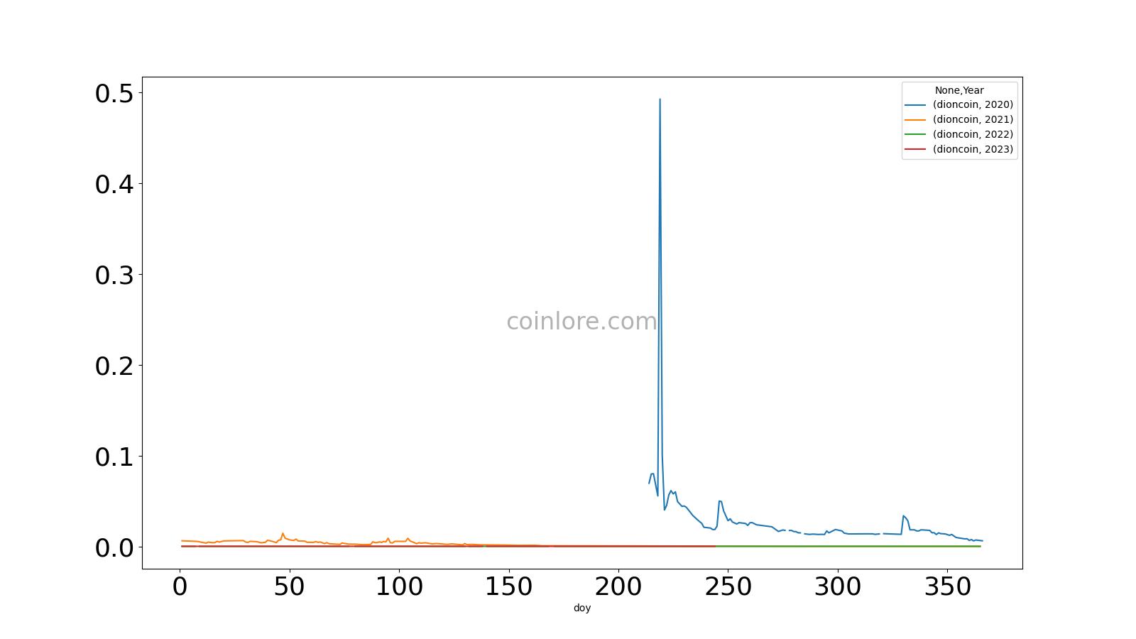 Year Over Year DionCoin Price