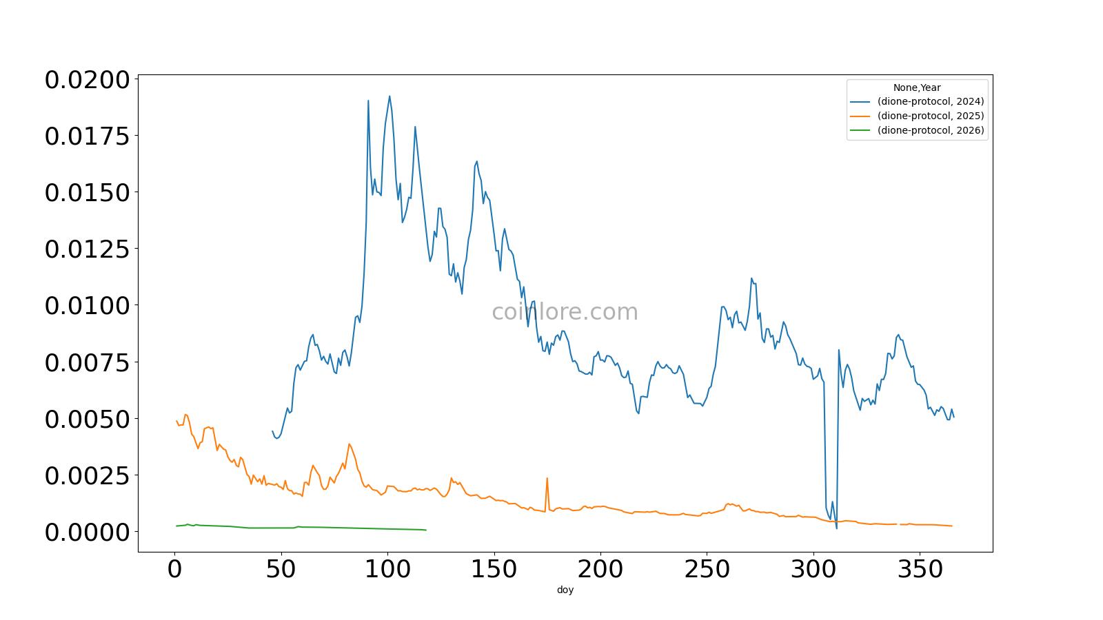 Precio año a año de Dione Protocol