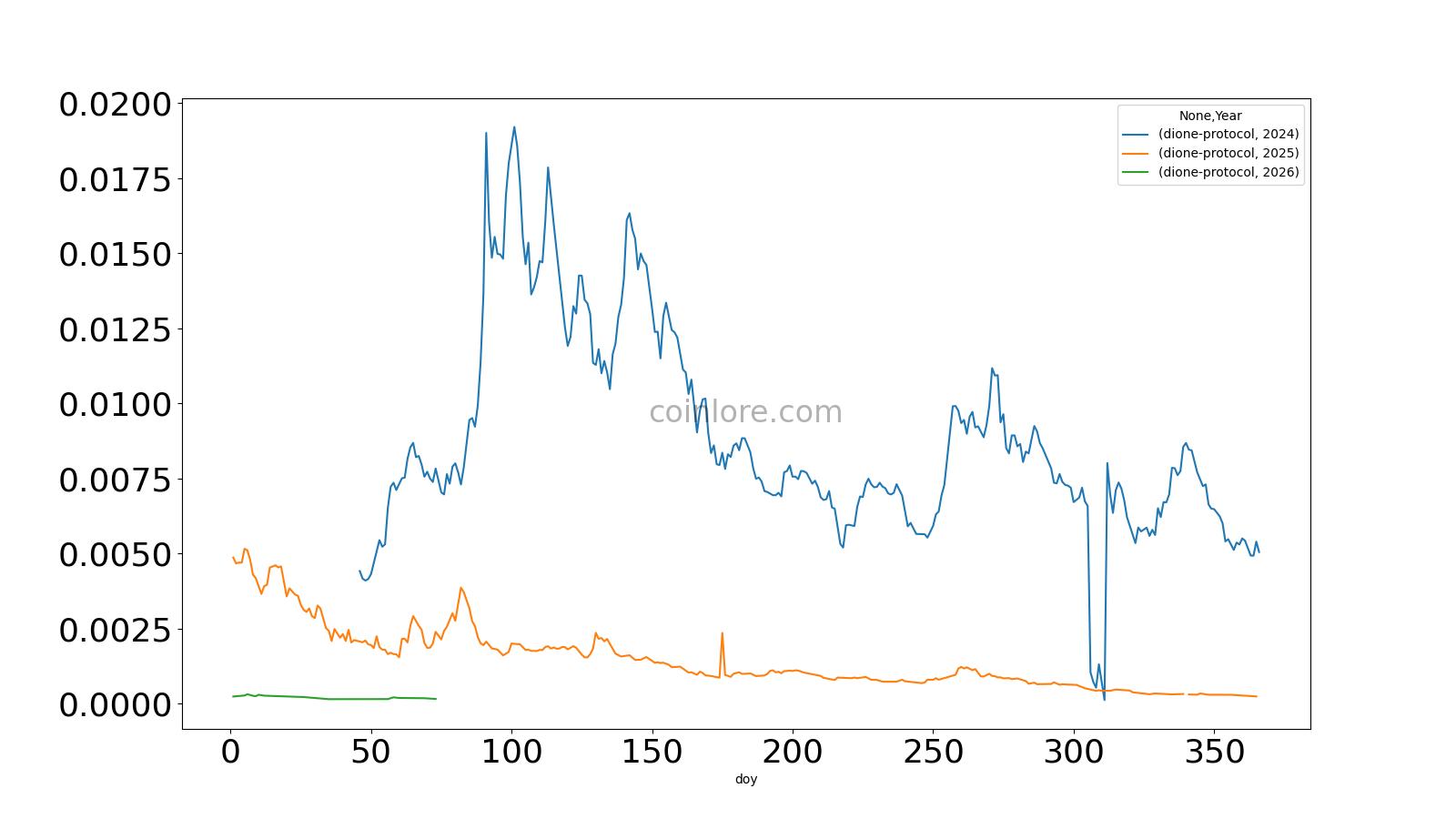 Precio año a año de Dione Protocol