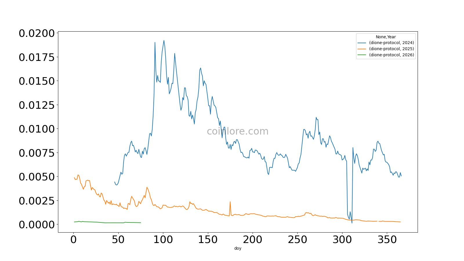 Yıl Bazında Dione Protocol Fiyatı