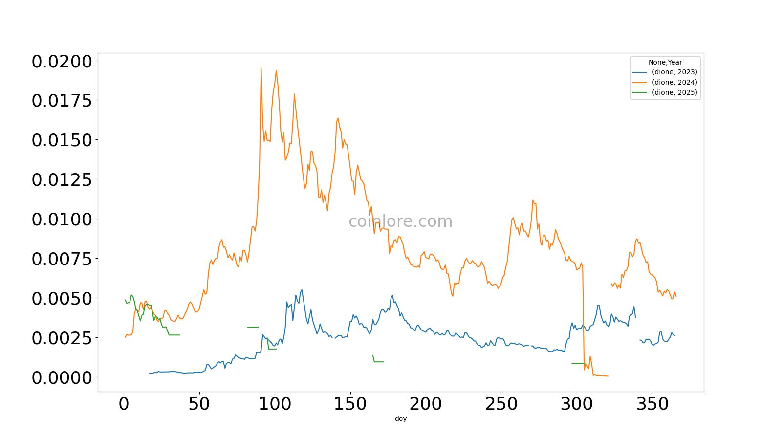 Year Over Year Dione Price