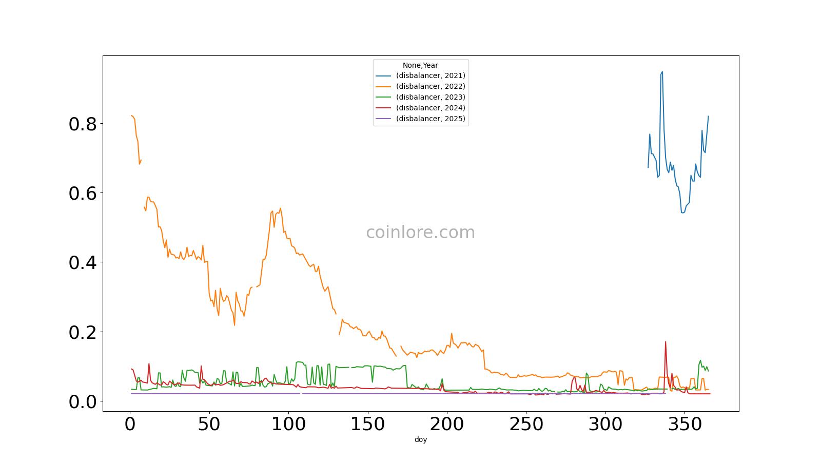 disBalancer Historical year over year chart