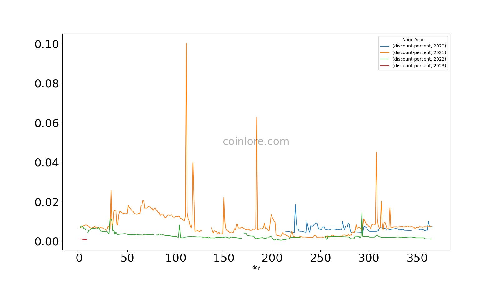 Year Over Year Discount Percent Price