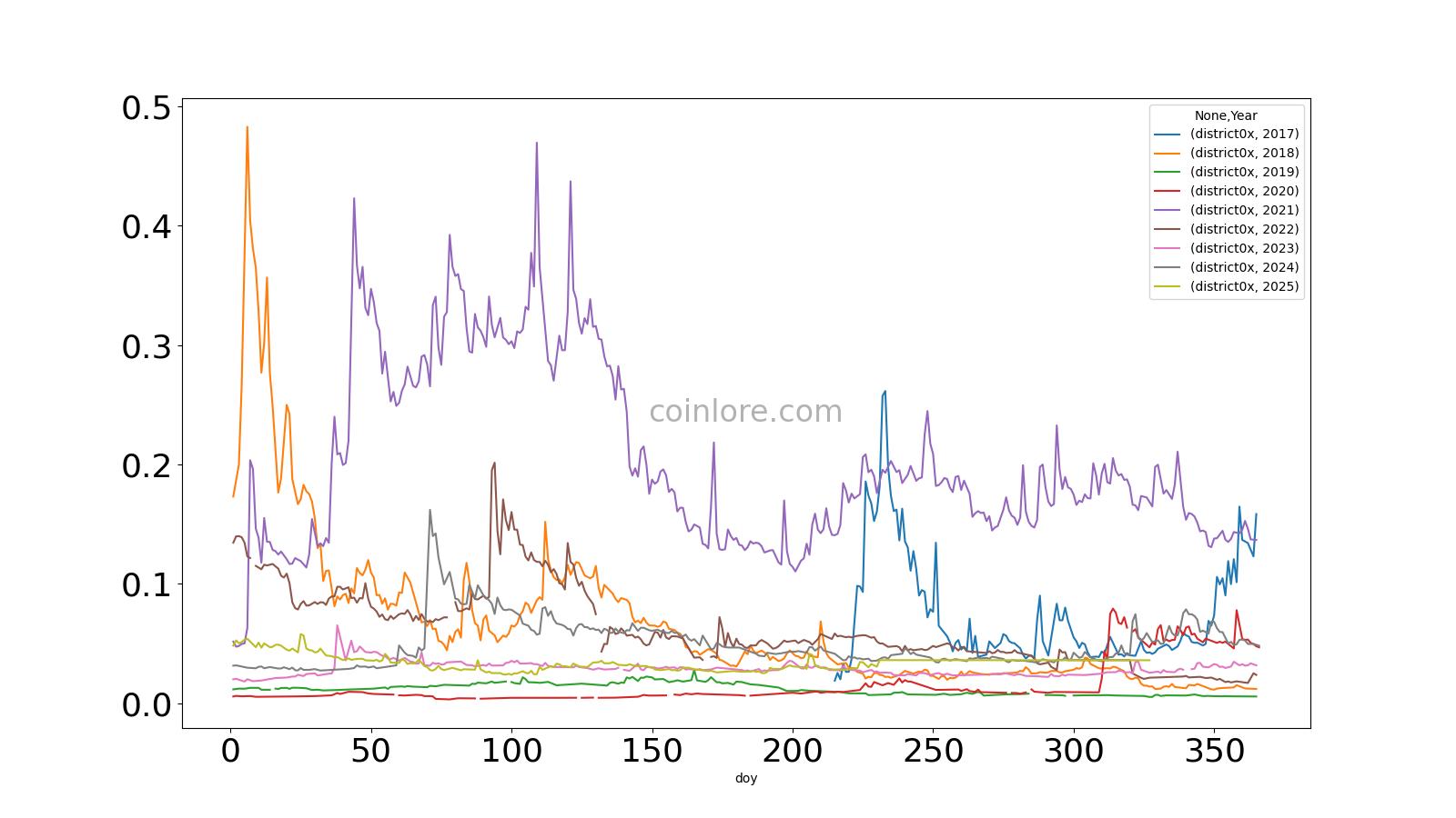 디스트릭트0x Historical year over year chart