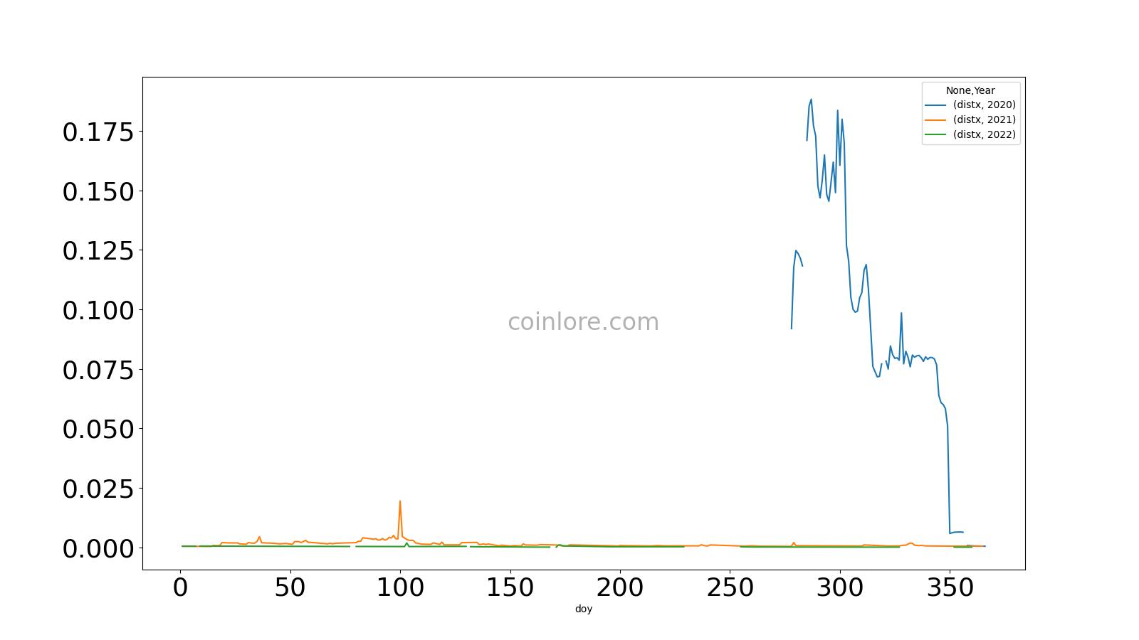 Year Over Year DistX Price