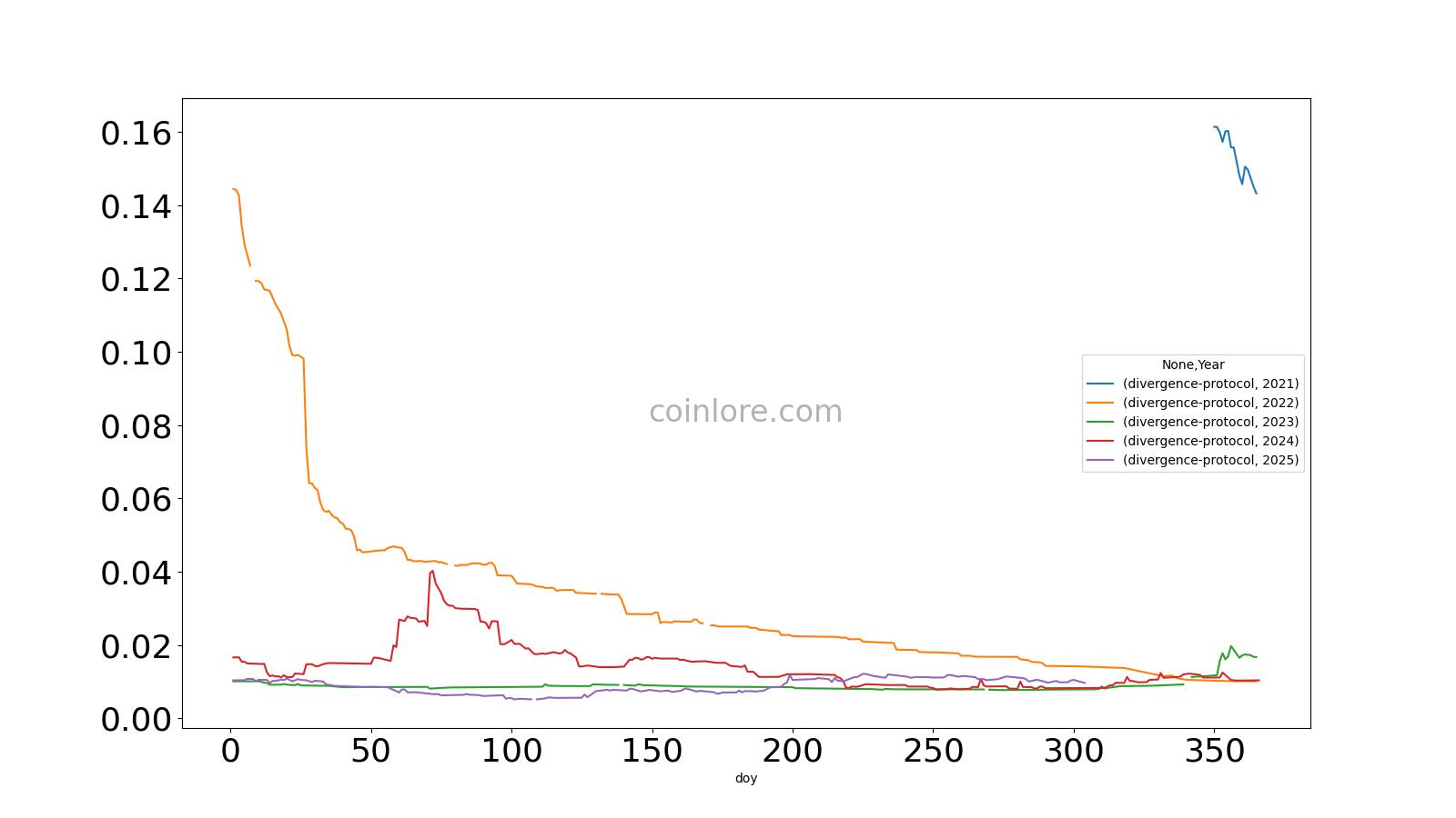 Year Over Year Divergence Protocol Price