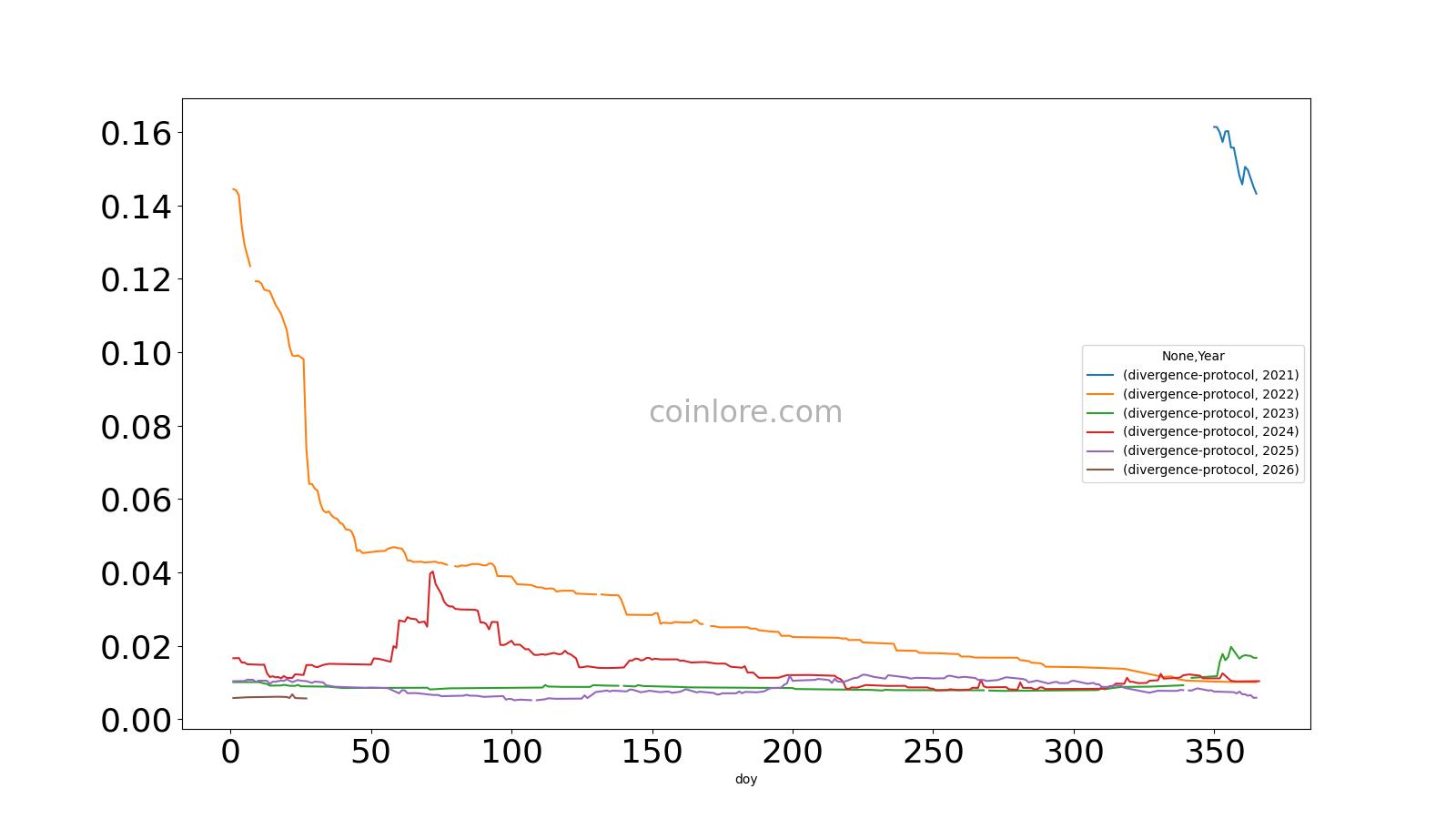Precio año a año de Divergence Protocol