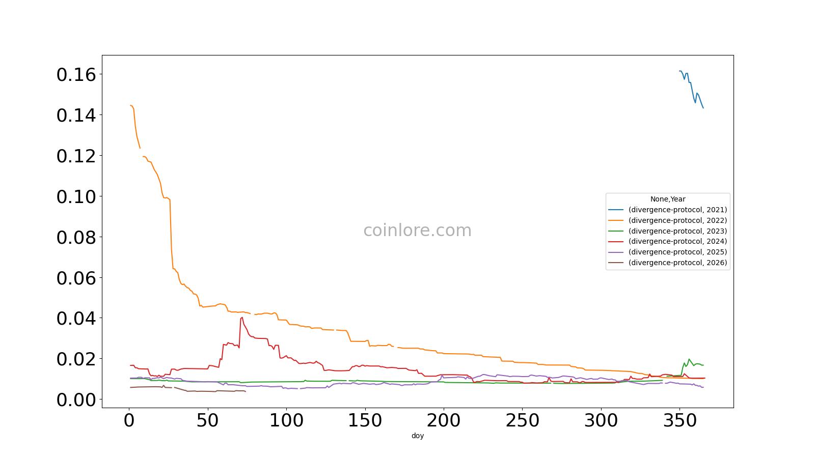 Precio año a año de Divergence Protocol