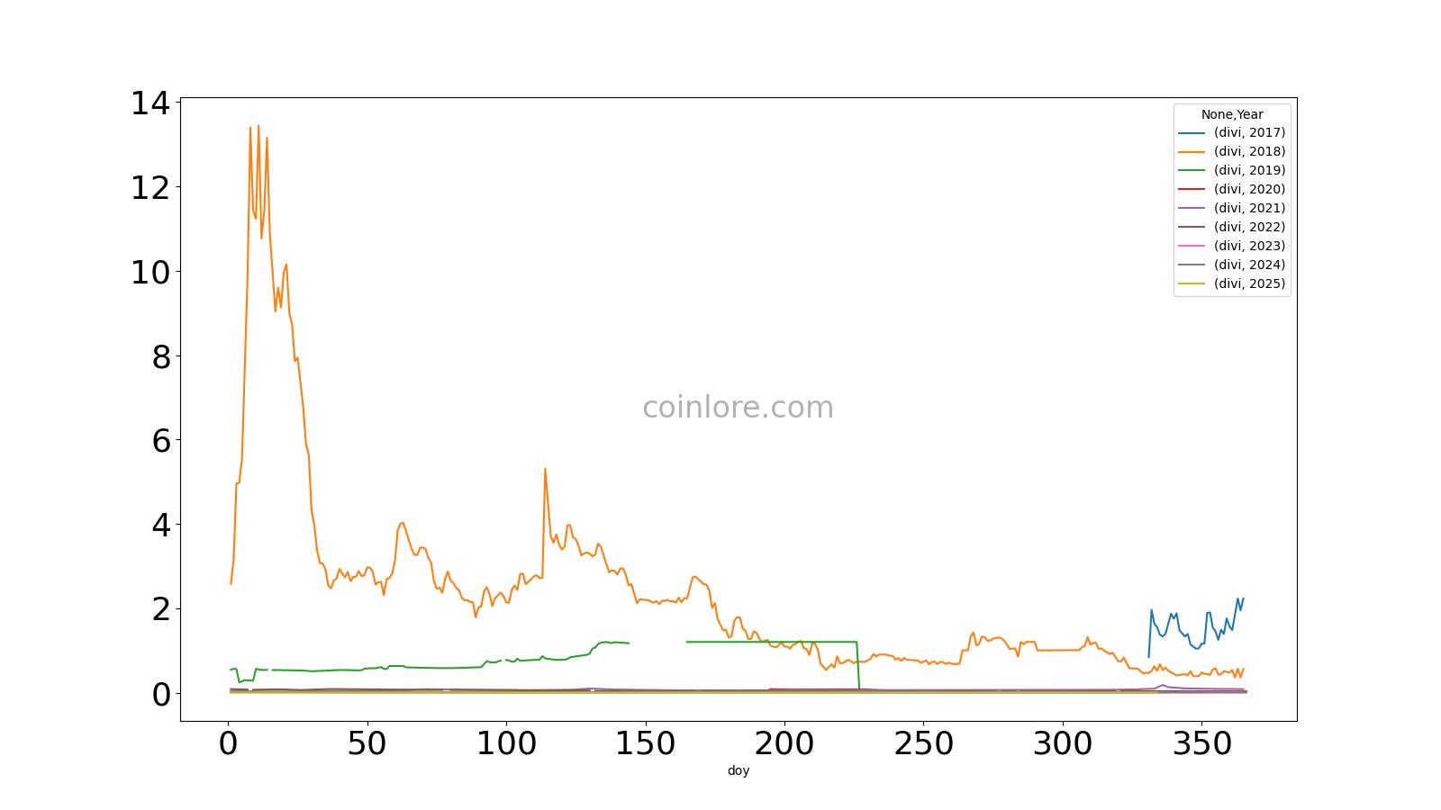 Year Over Year ディビ Price