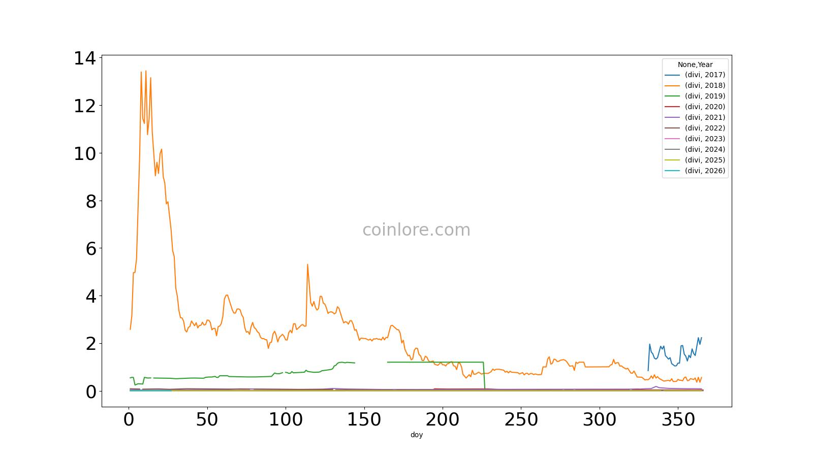 Precio año a año de Divi