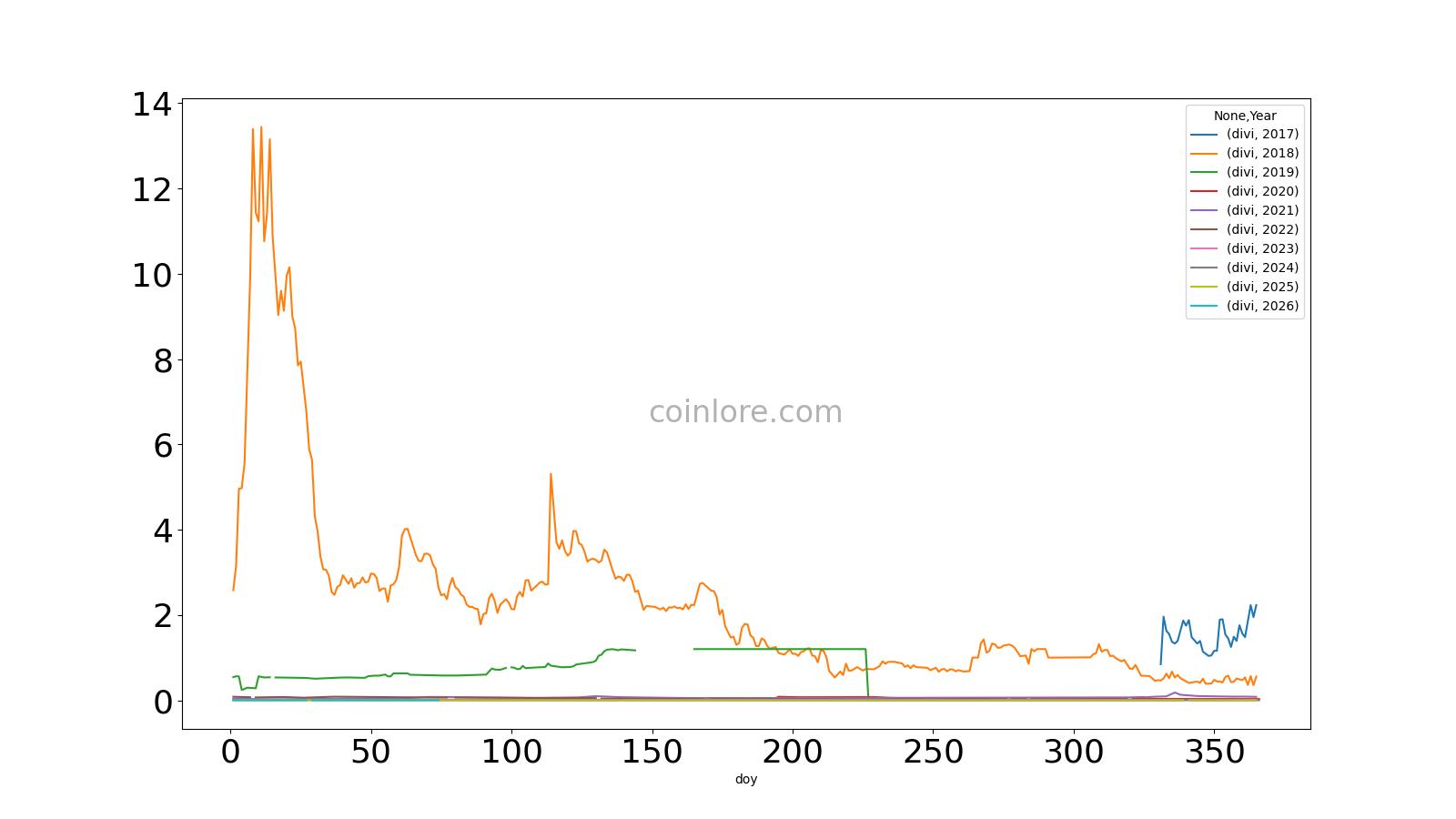 Divi курс год за годом