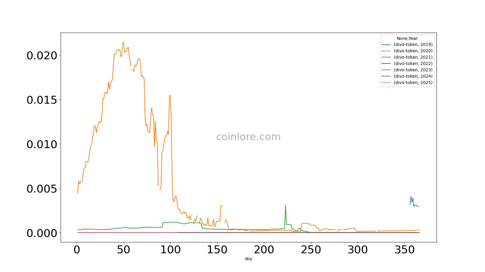 Year Over Year DIVO Token Price