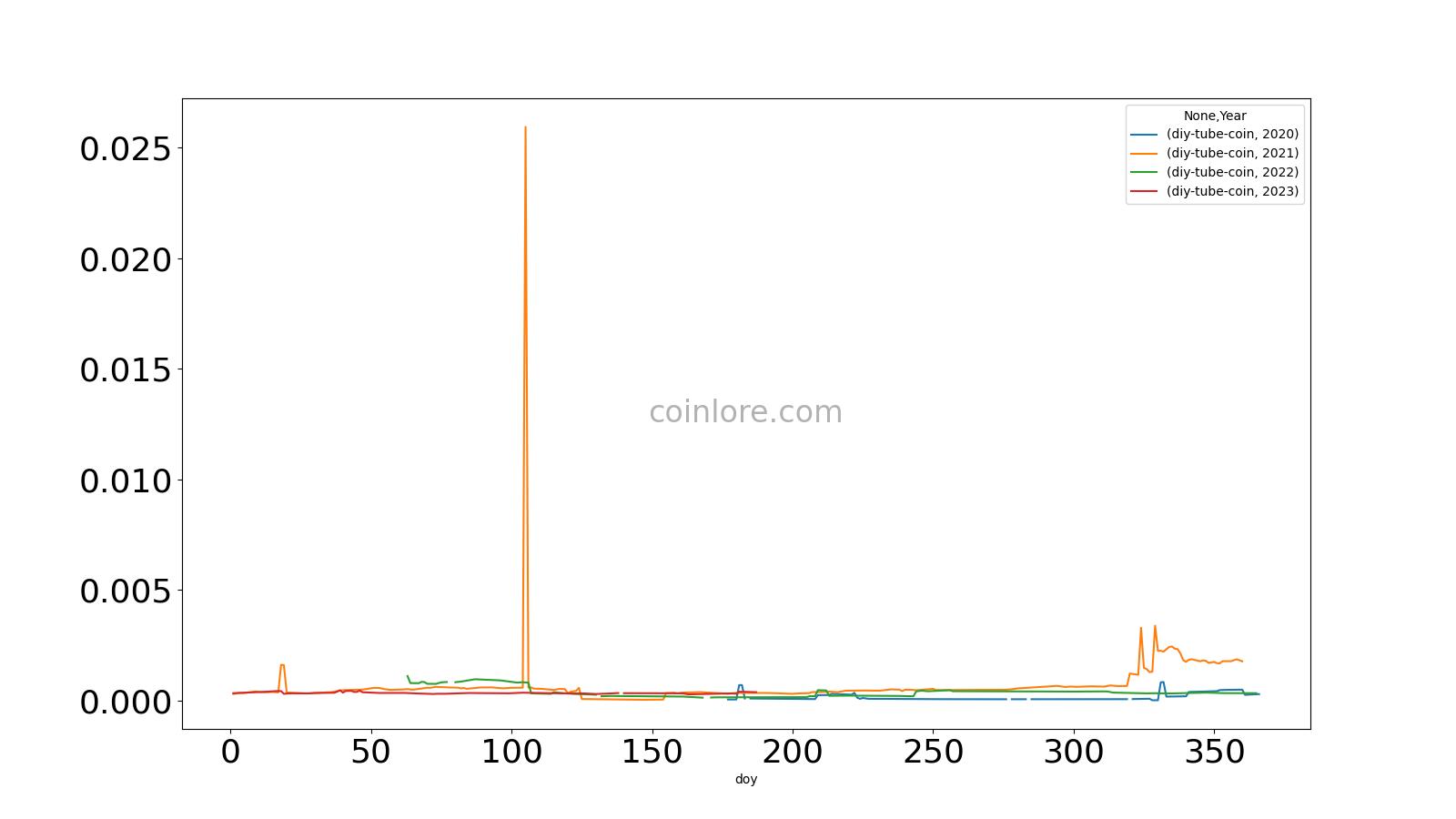 Year Over Year DIY Tube Coin Price
