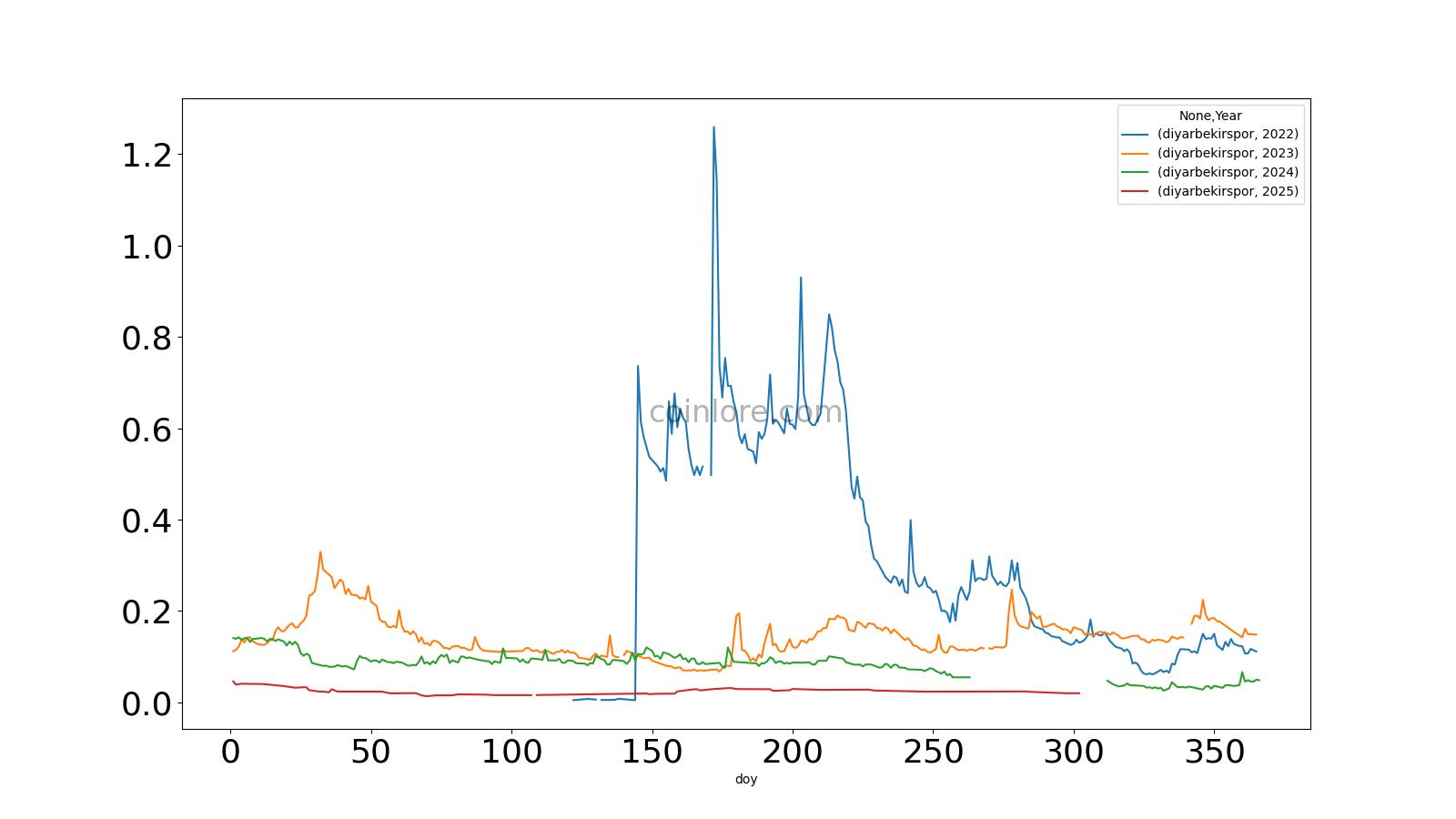 Diyarbekirspor Historical year over year chart