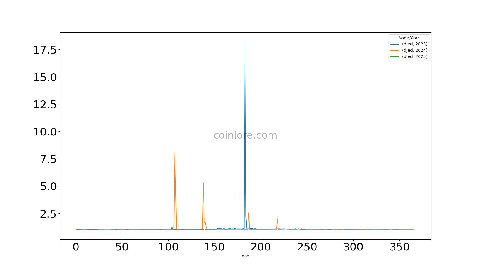 Year Over Year Djed Price