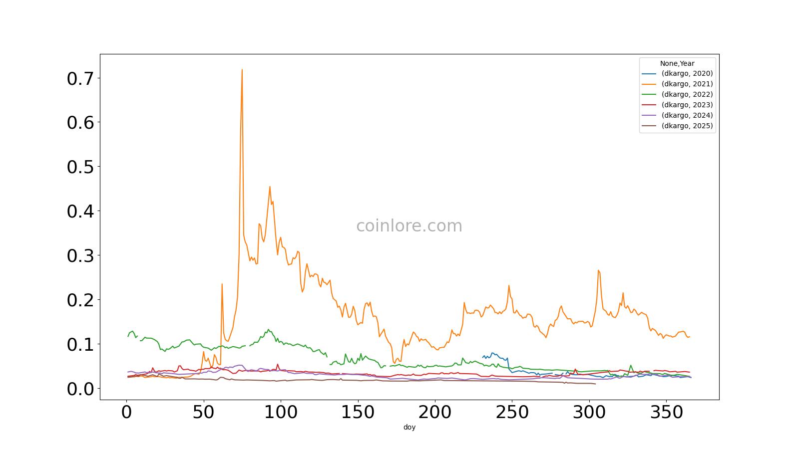 Year Over Year dKargo Price
