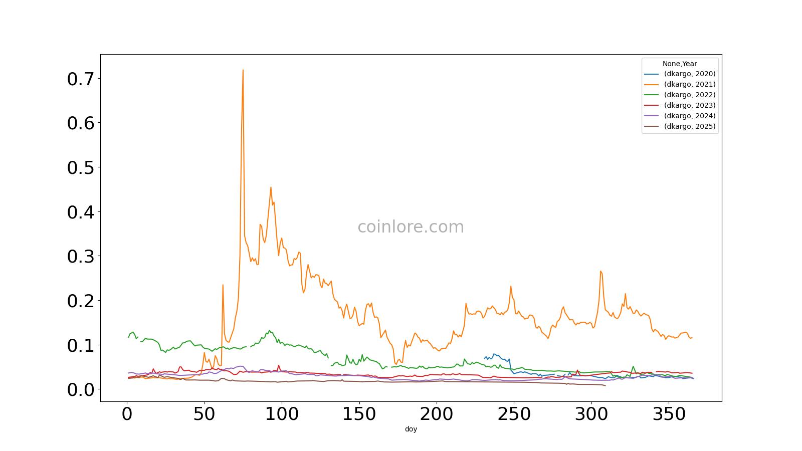 DKargo Historical year over year chart
