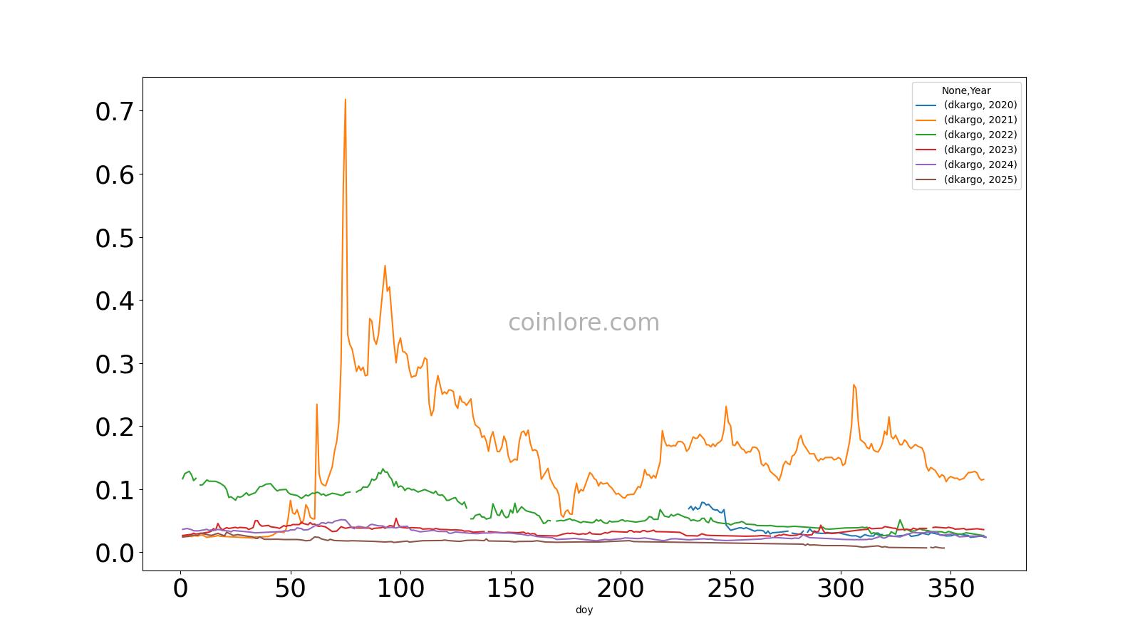 DKargo Year over year price