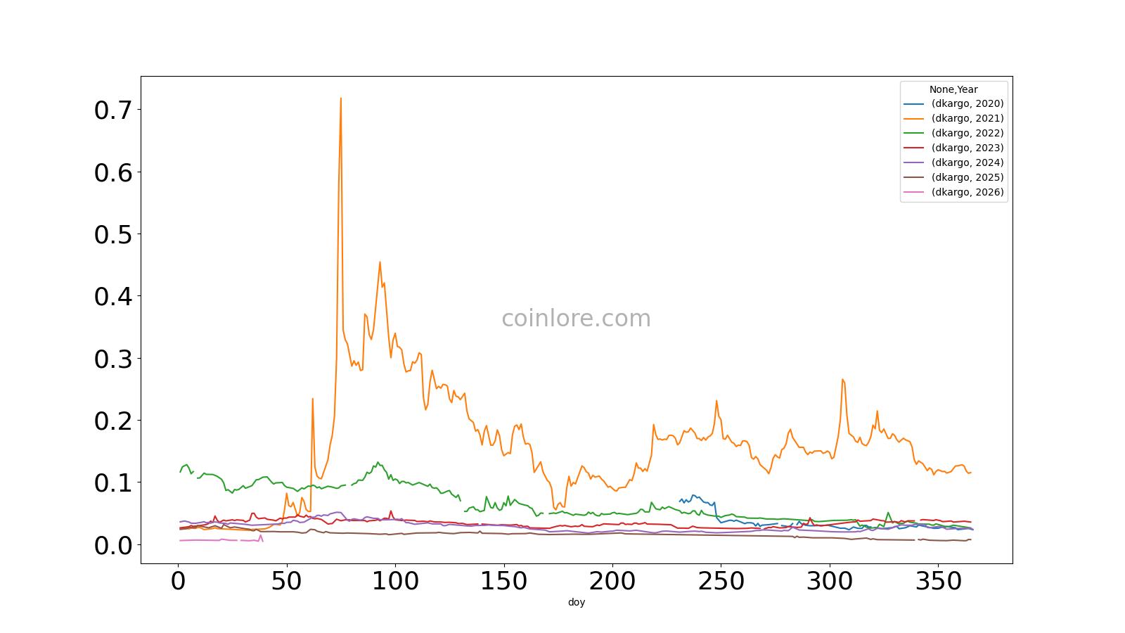 DKargo курс год за годом