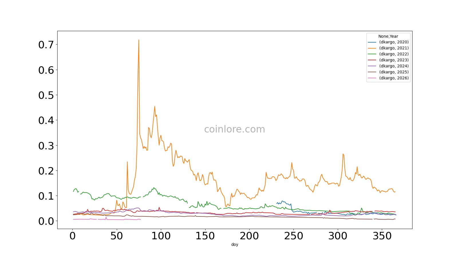 Yıl Bazında DKargo Fiyatı
