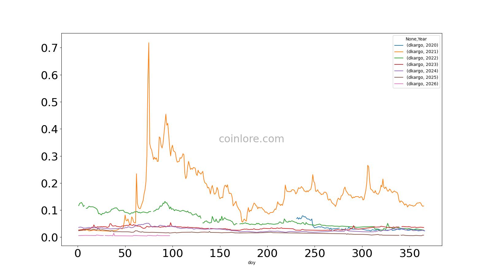 DKargo курс год за годом