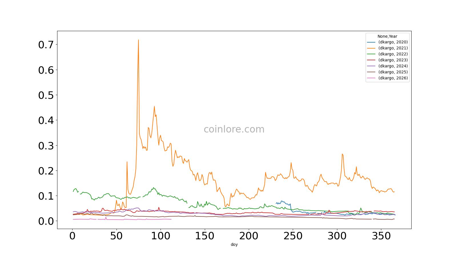 Precio año a año de DKargo