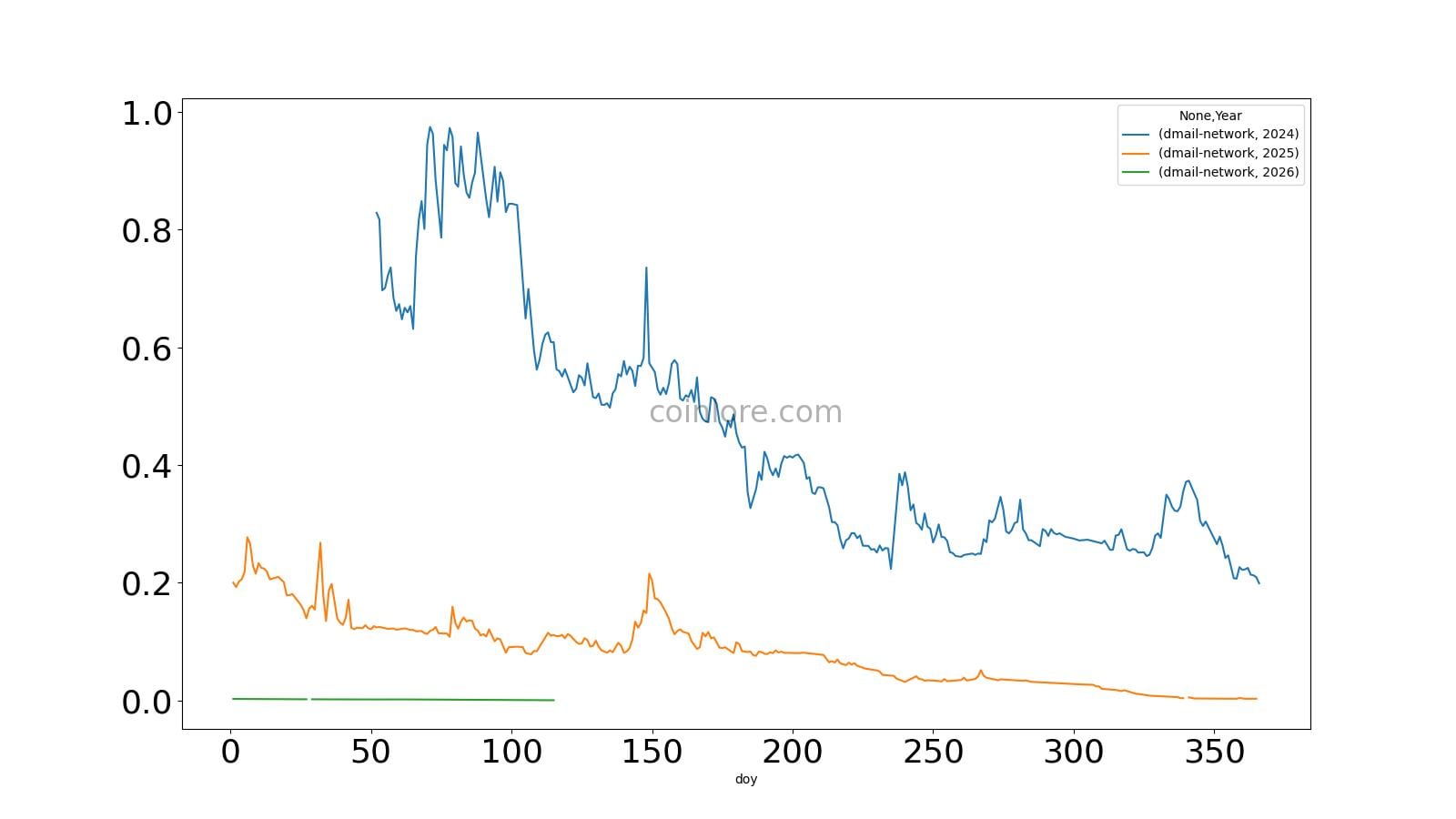 Yıl Bazında DMAIL Network Fiyatı