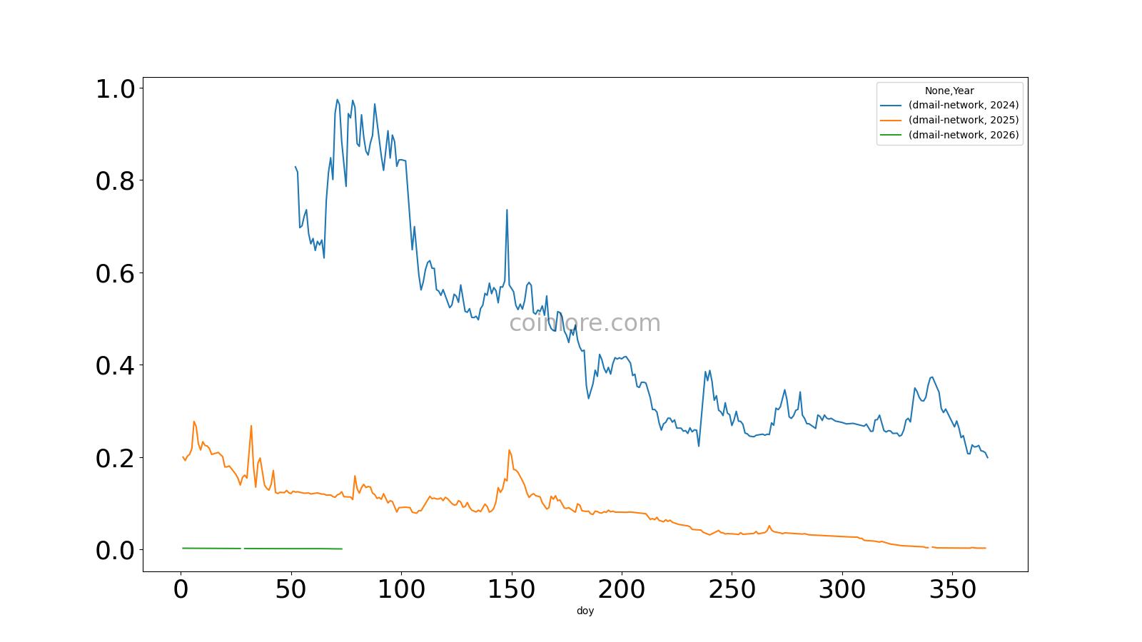 Yıl Bazında DMAIL Network Fiyatı