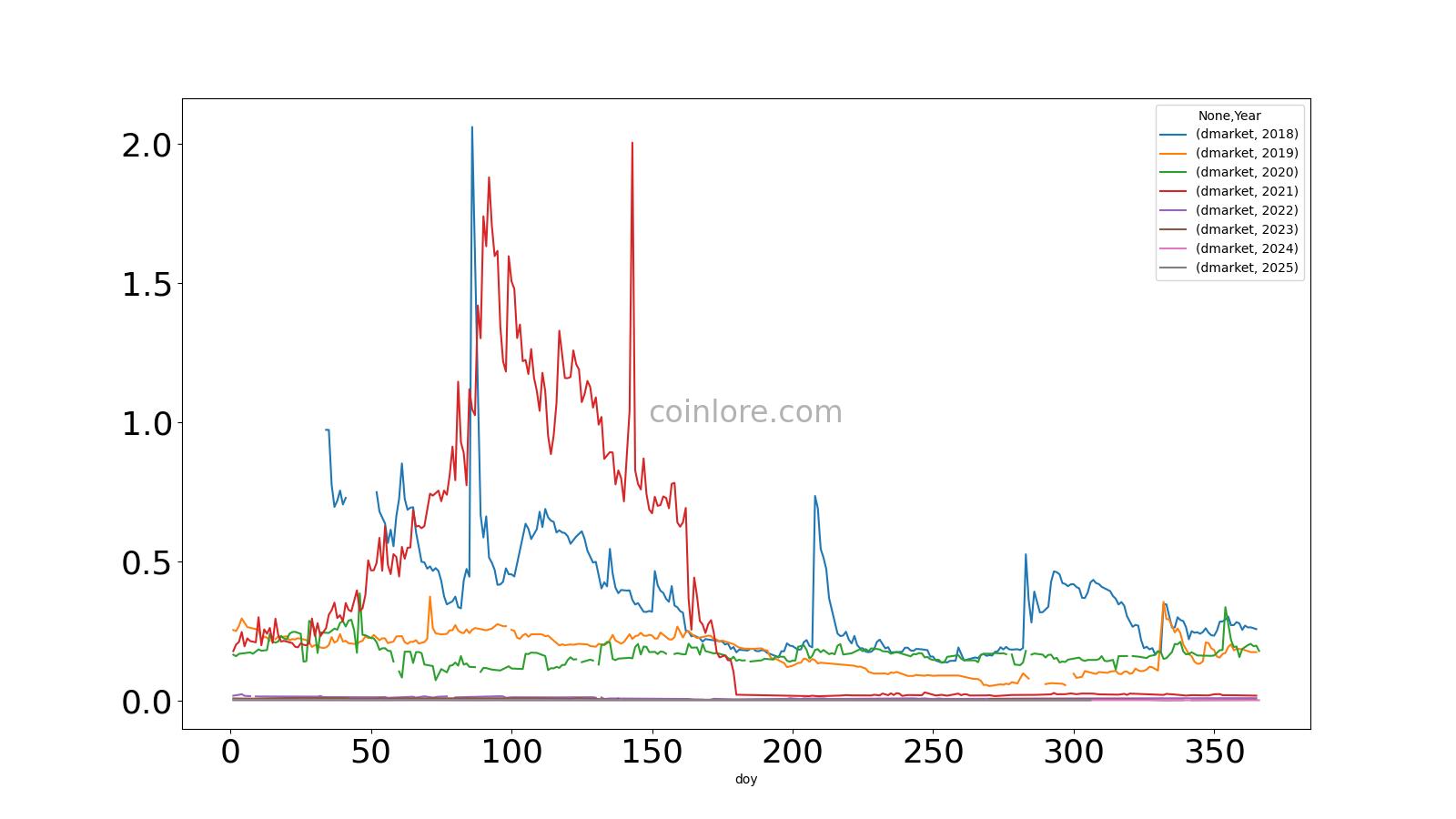 DMarket Historical year over year chart