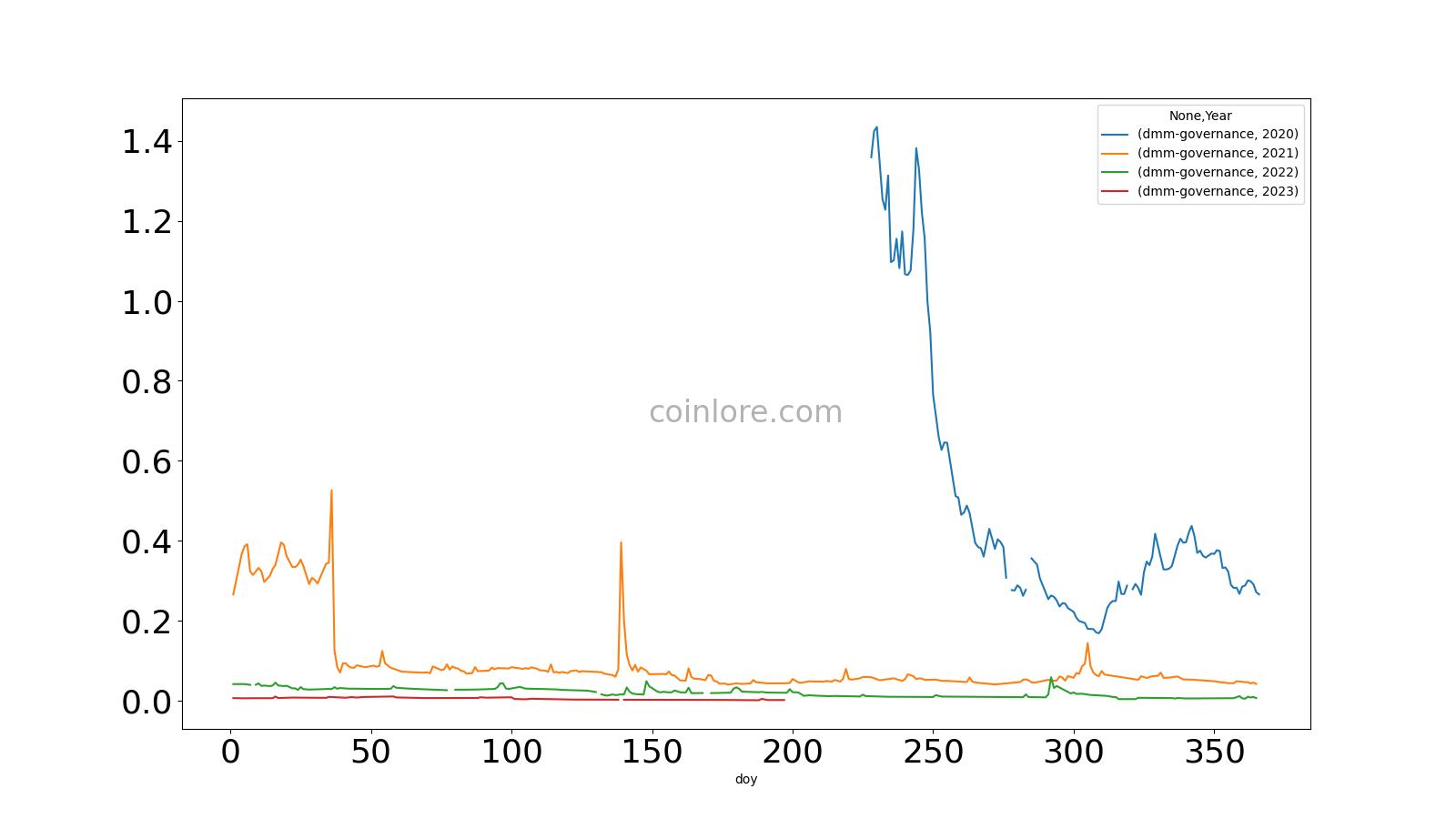 Year Over Year DMM: Governance Price