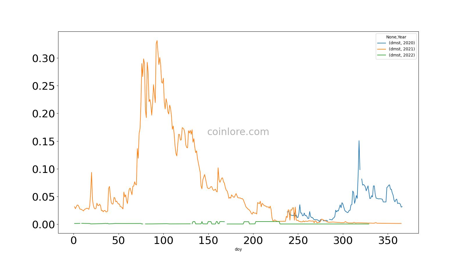 Year Over Year DMScript Price