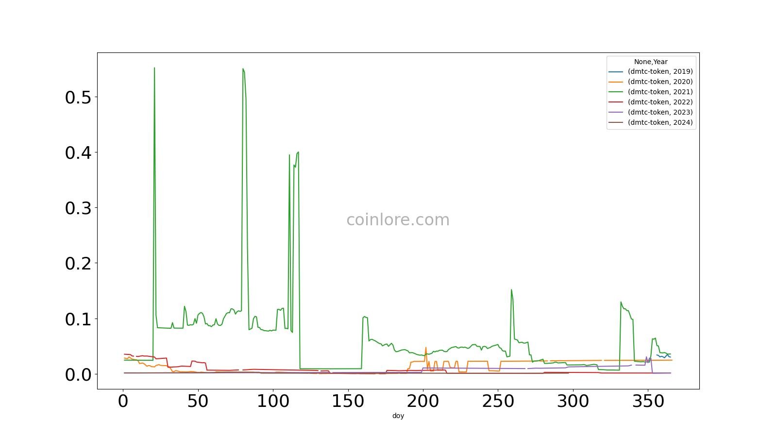Year Over Year Demeter Chain Price